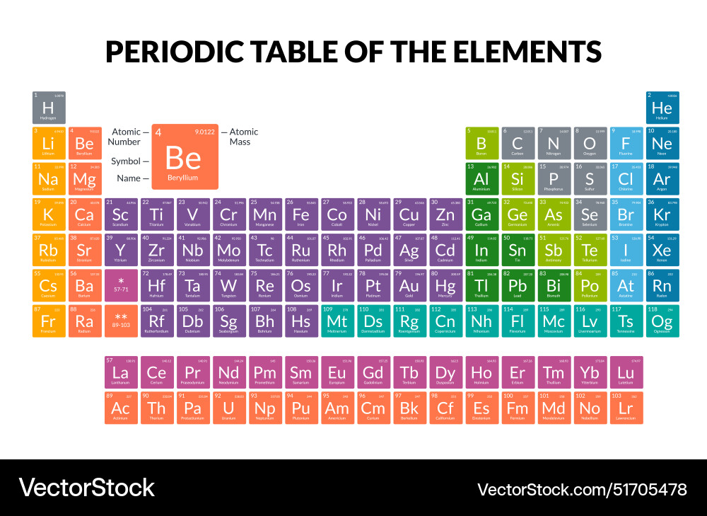 Color-Coded Periodic Table of Elements – Royalty-Free Vector | VectorStock