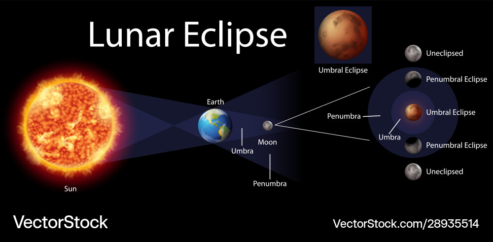Moon Eclipse Diagram