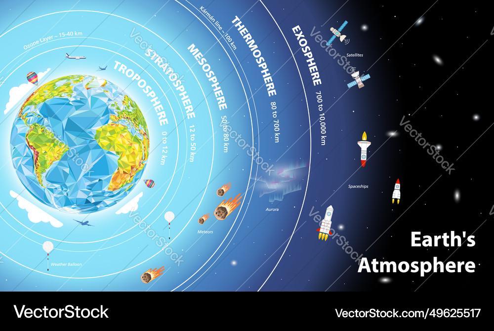Earths atmpsphere layers infographic Royalty Free Vector