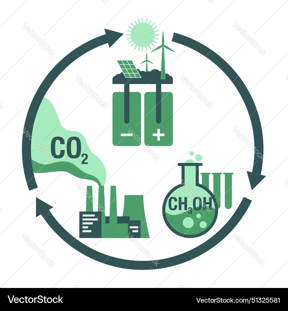 Carbon conversion circle diagram - co2 to methanol