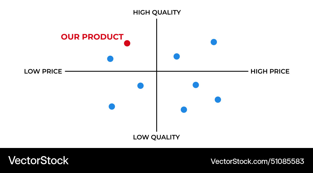 Position map marketing chart service and offer Vector Image