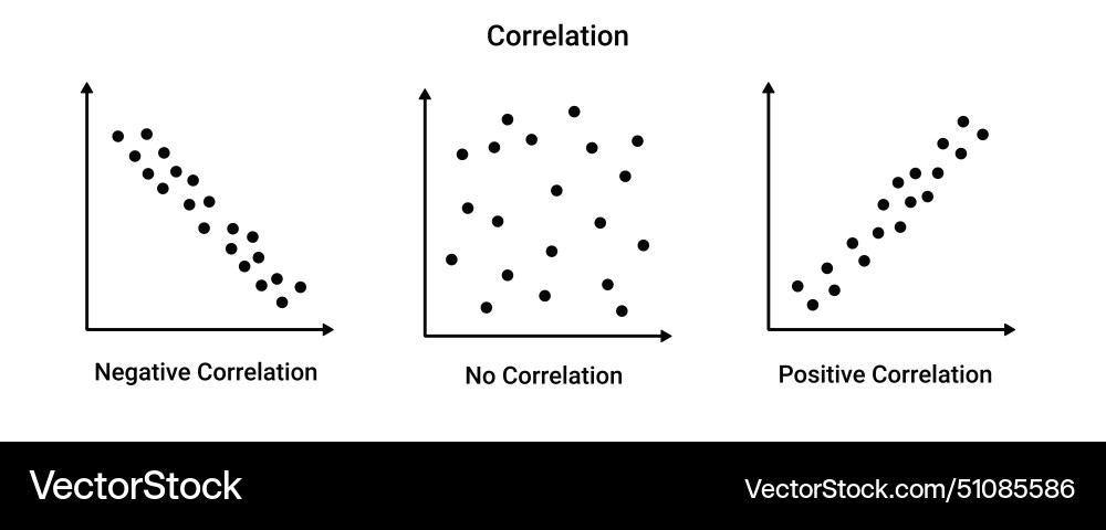 Correlation statistics graph positive and Vector Image