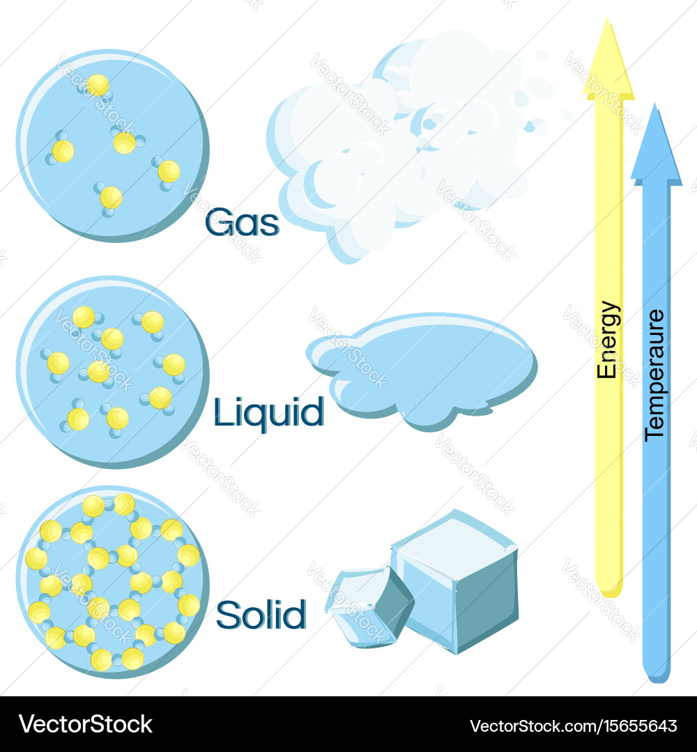 State Of Matter Examples