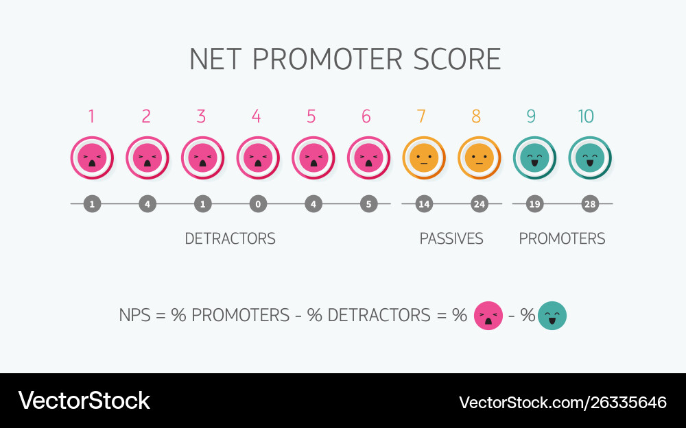 Calculating nps formula net promoter score scoring