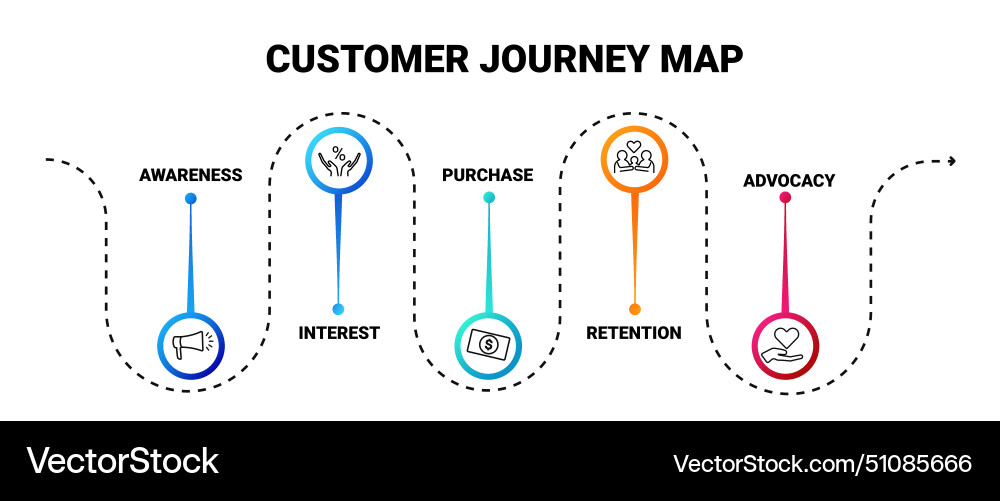 Customer journey marketing map advertising Vector Image