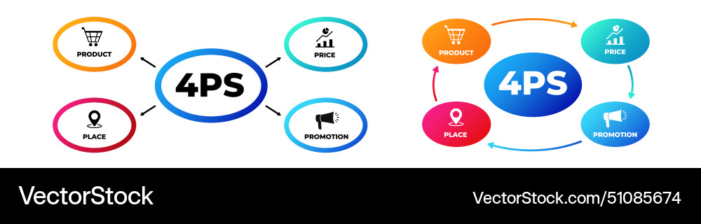 Marketing 4ps mix communication service and offer Vector Image