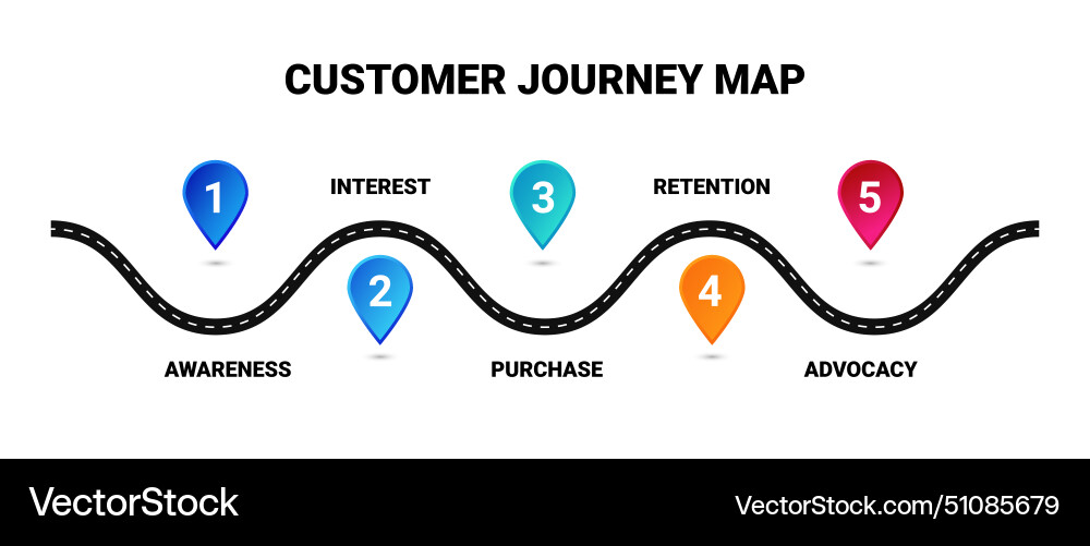 Customer journey map interests and purchases Vector Image