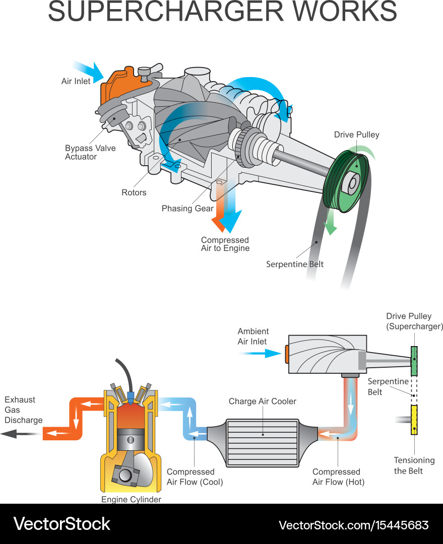 Supercharger works Royalty Free Vector Image - VectorStock