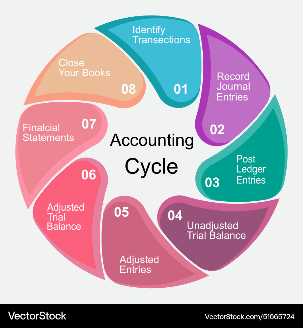 8 Step Accounting Cycle