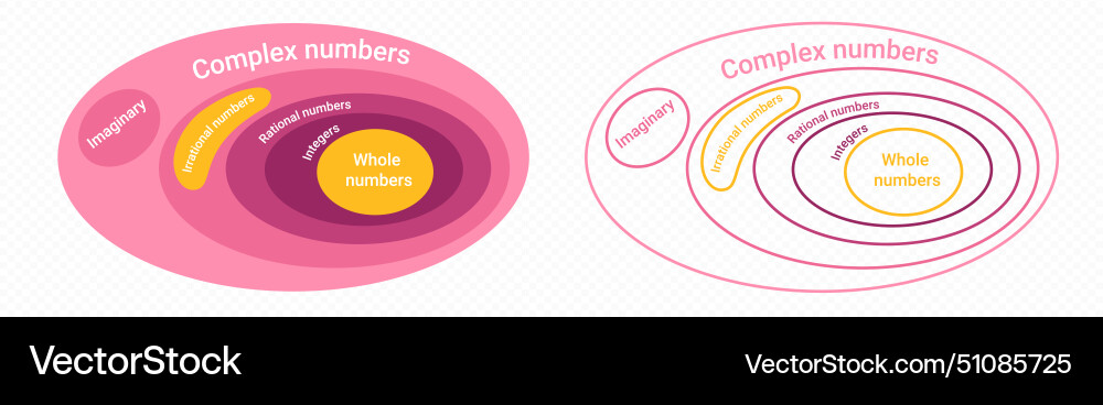 Complex irrational numbers diagram mathematical Vector Image