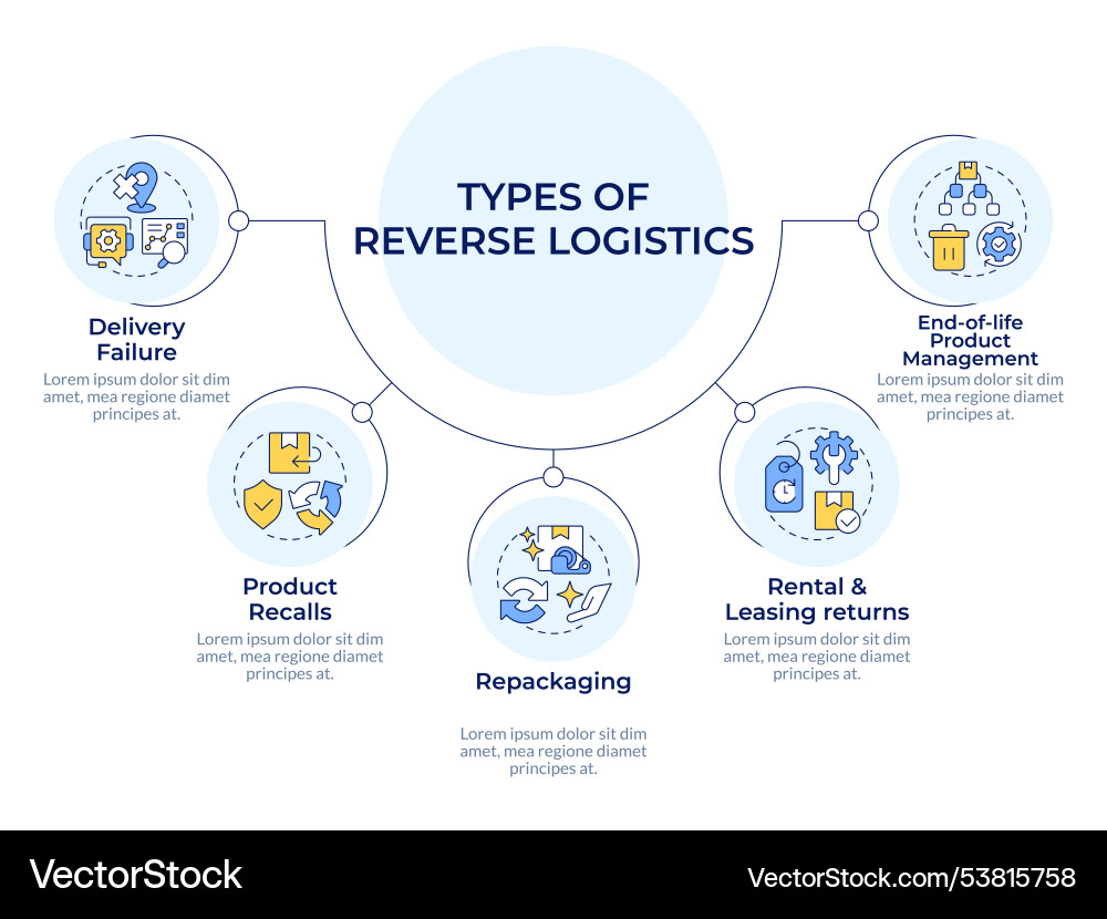 Reverse logistics types circular diagram Vector Image
