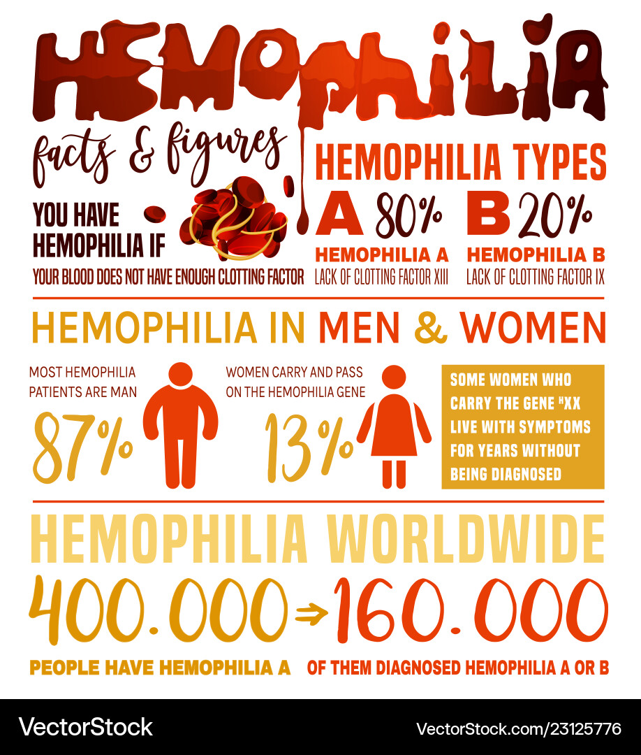 Hemophilia infographic poster Royalty Free Vector Image