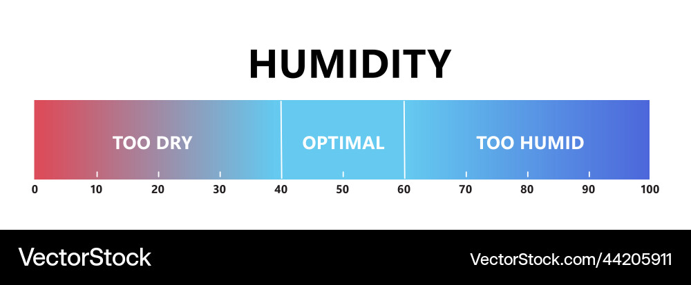 Humidity level optimal indoor too dry Royalty Free Vector