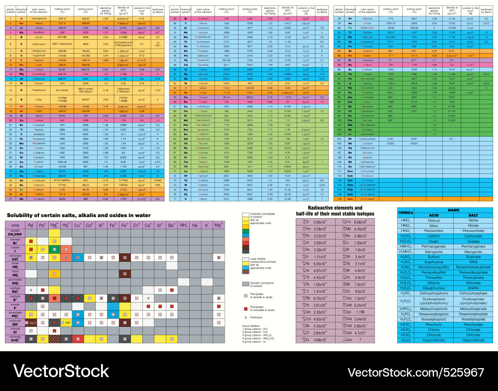 Chemistry dependencies table Royalty Free Vector Image