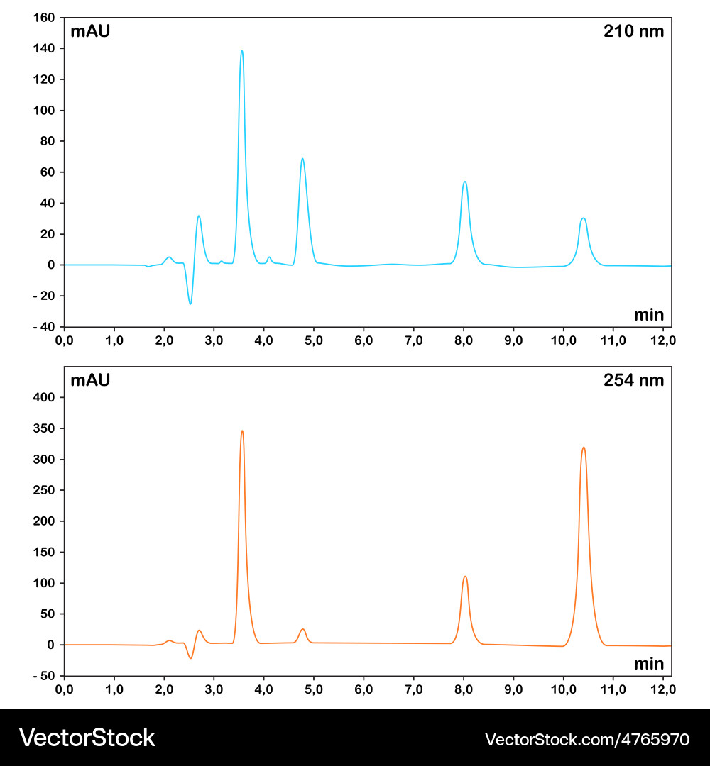 Hplc chromatograms Royalty Free Vector Image - VectorStock