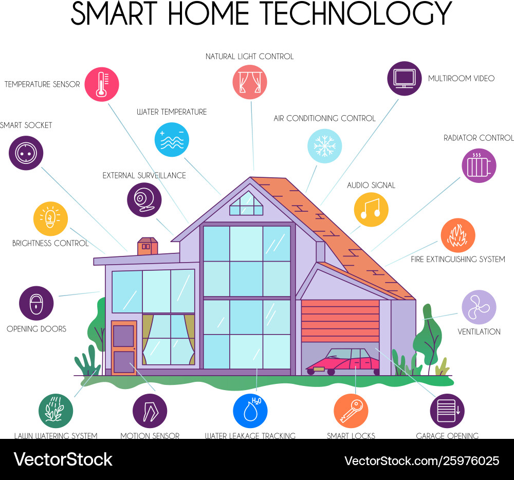 Smart Home Technology Overview – Royalty-Free Vector | VectorStock