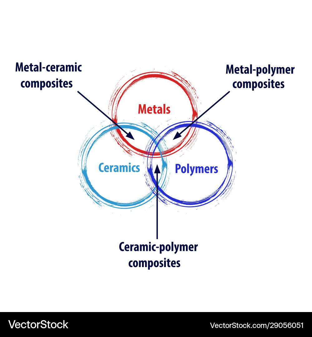 Metall Keramik Polymer Composites Diagramm Vektorbild