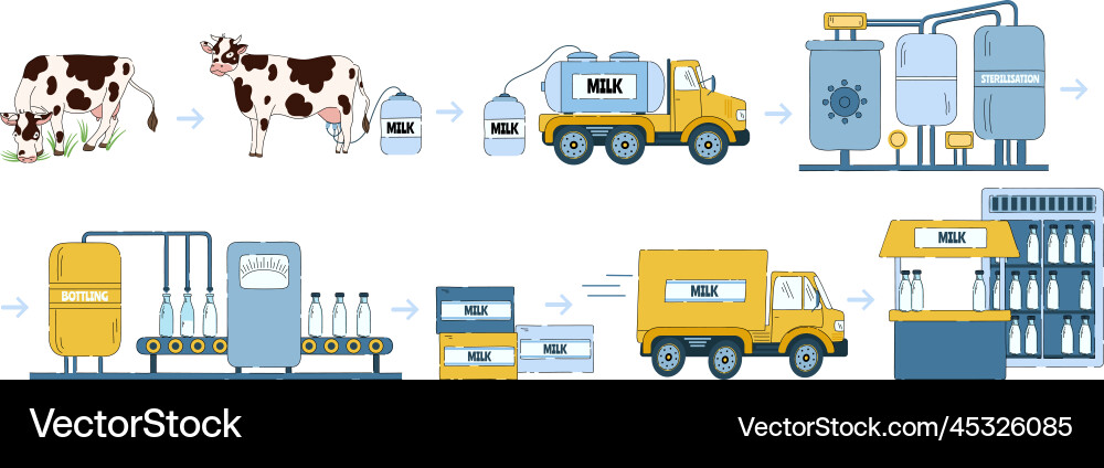 Milk manufacturing process dairy products Vector Image