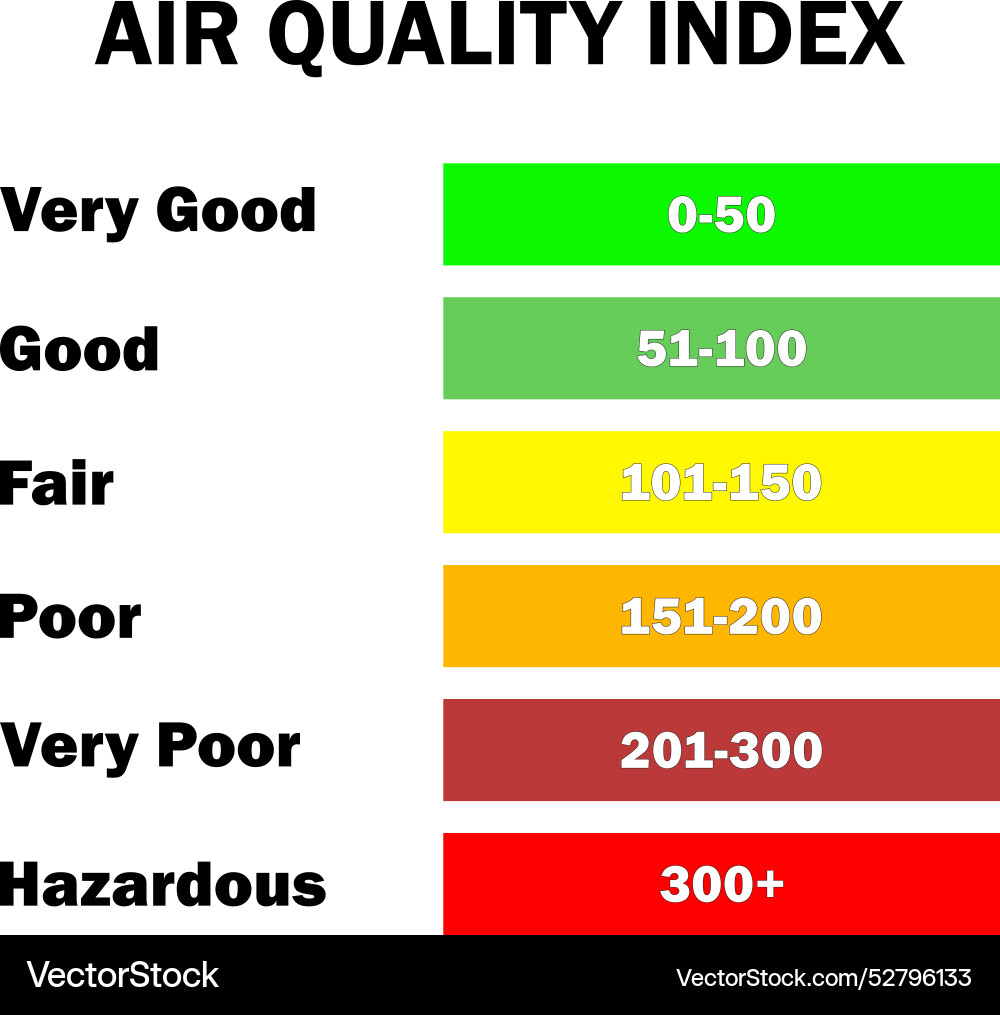 Air quality index aqi measurement poor Royalty Free Vector