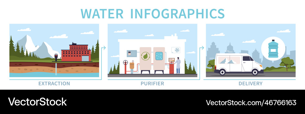 Water purification and delivery scenes extraction Vector Image