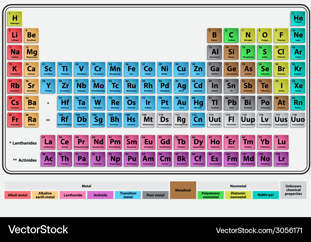 Periodic system Royalty Free Vector Image - VectorStock