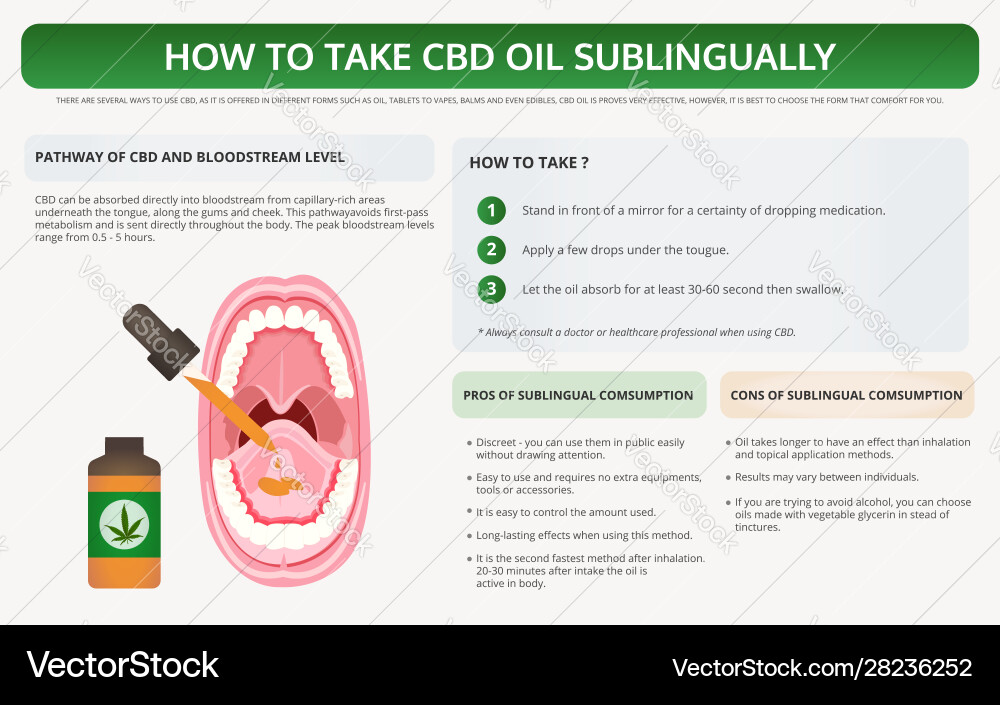 CBD Sublingual Administration Royalty Free Vector Image