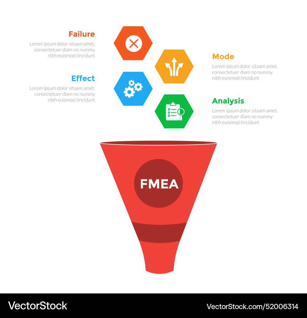 Fmea failure mode and effects analysis Royalty Free Vector