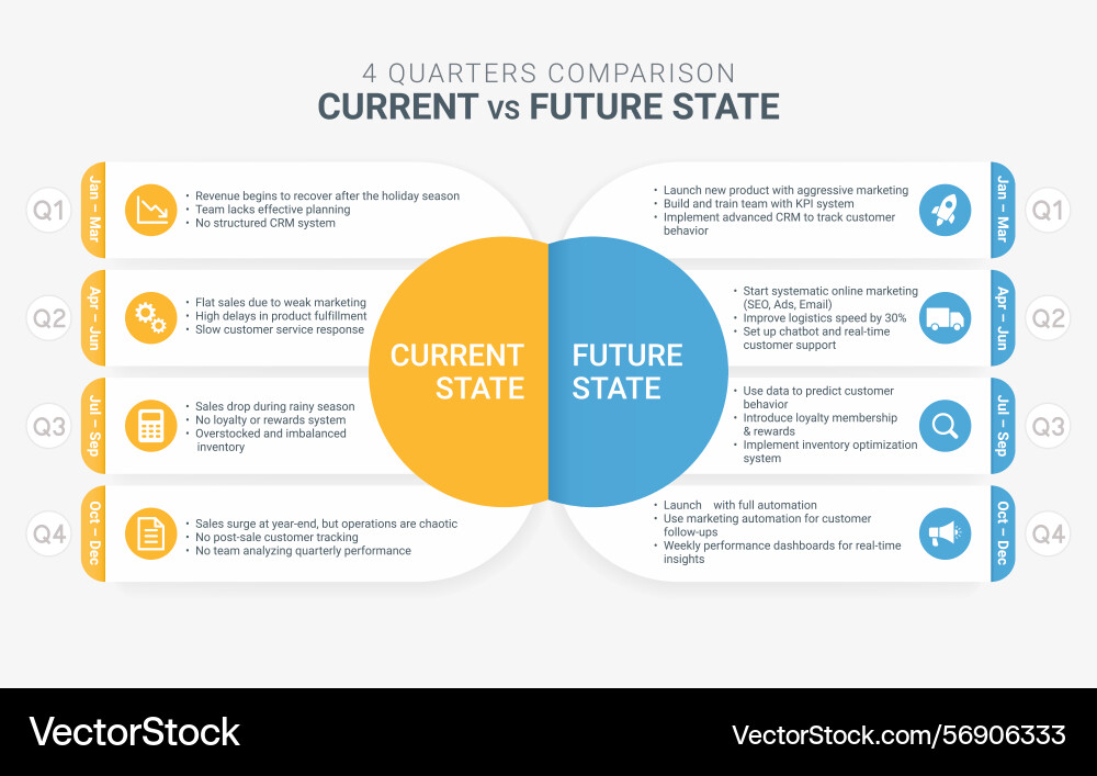Current state vs future project management Vector Image