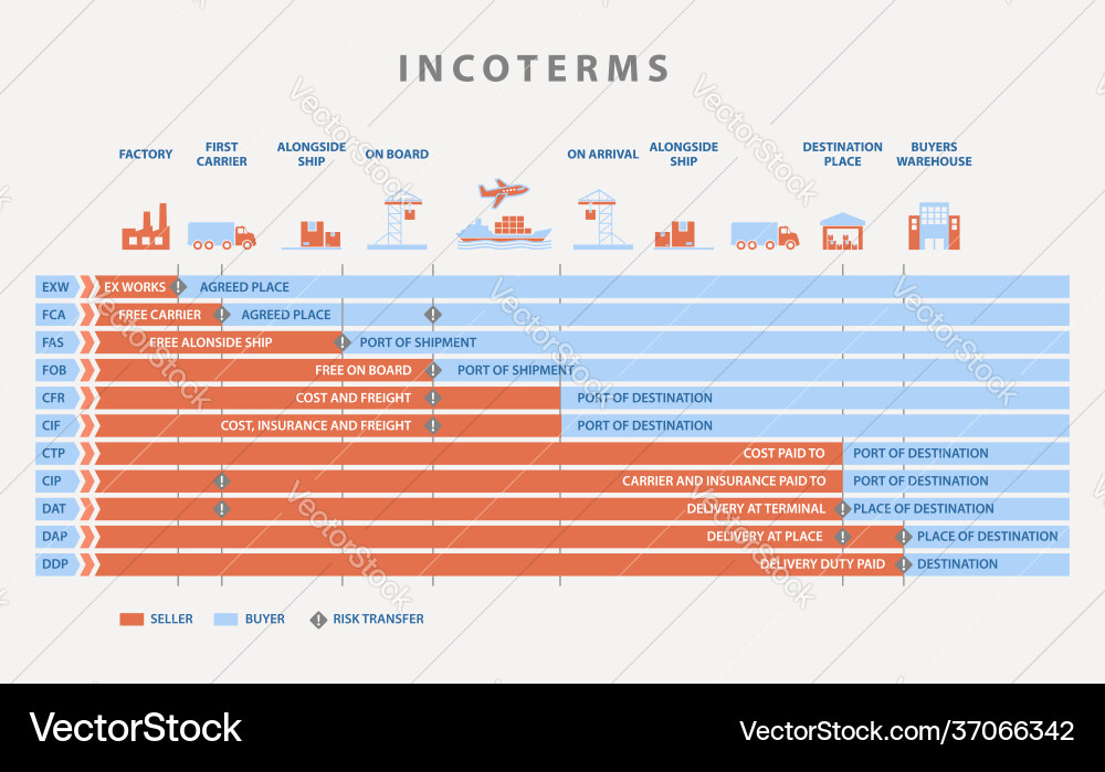 Incoterms Chart: Global Trade Rules Royalty Free Vector
