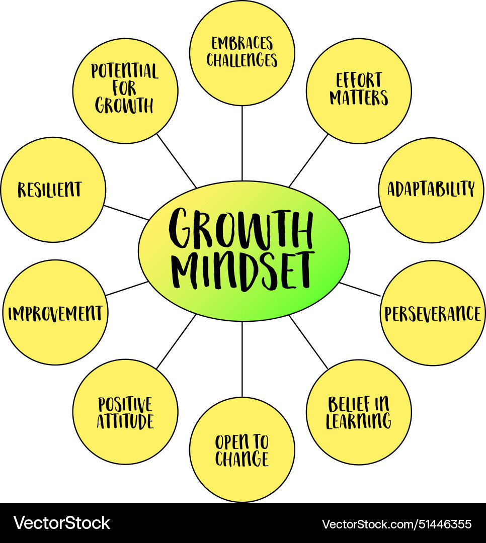 Growth mindset infographics or mind map diagram Vector Image