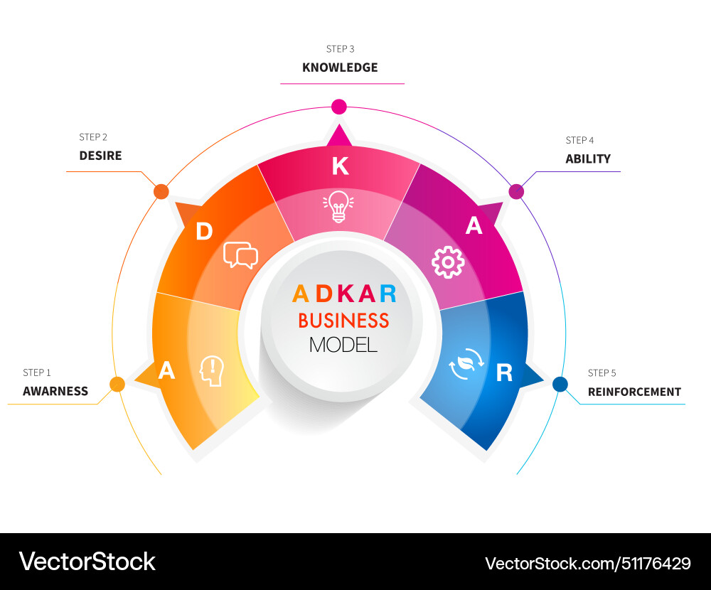 Infographic template 5 steps of adkar model Vector Image