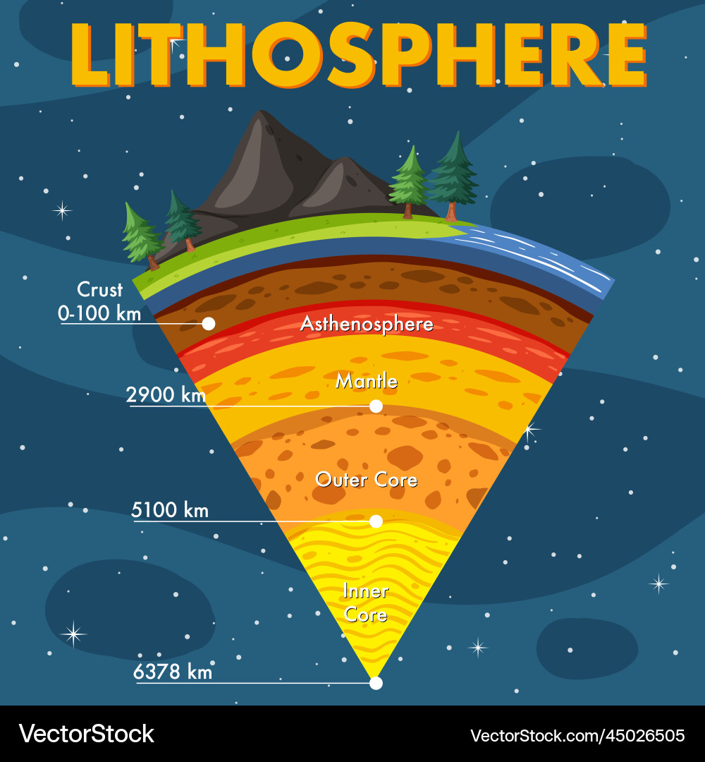 Lithosphere Diagram For Kids