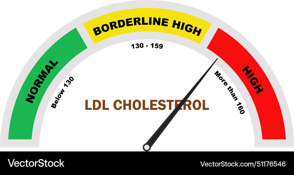 Ldl cholesterol high level test Royalty Free Vector Image