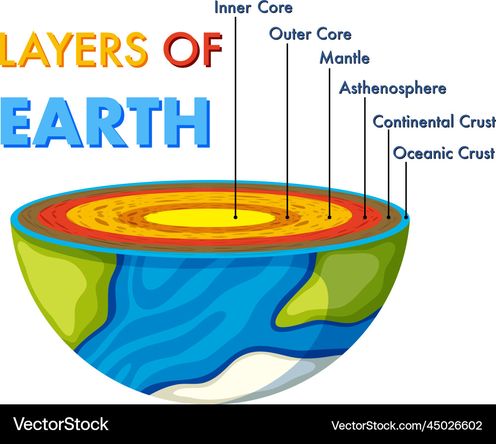 Layers of the earth Royalty Free Vector Image - VectorStock