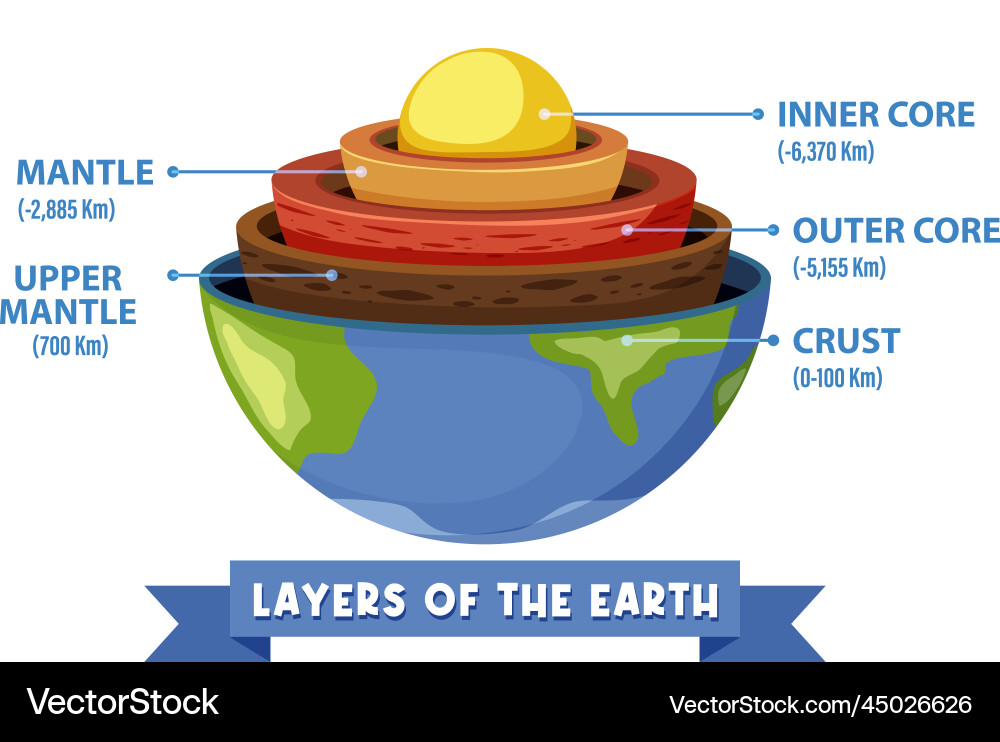 Diagram showing layers of the earth lithosphere Vector Image