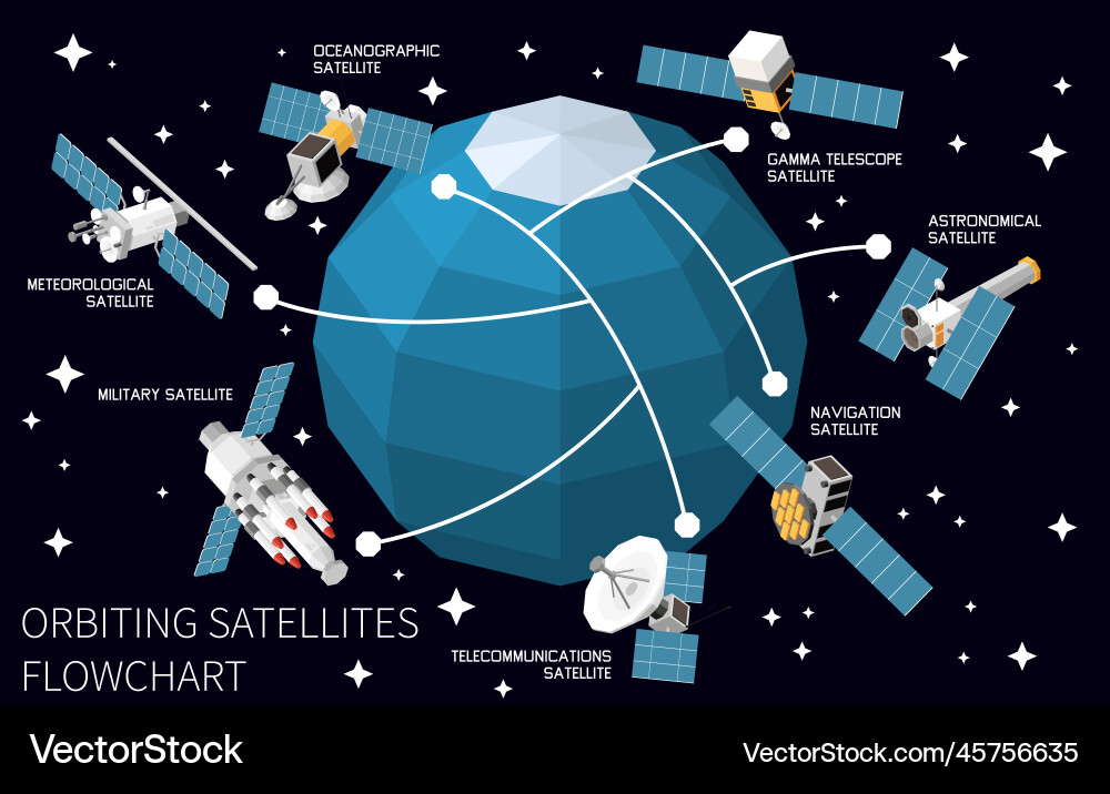 Satellites technology flowchart Royalty Free Vector Image