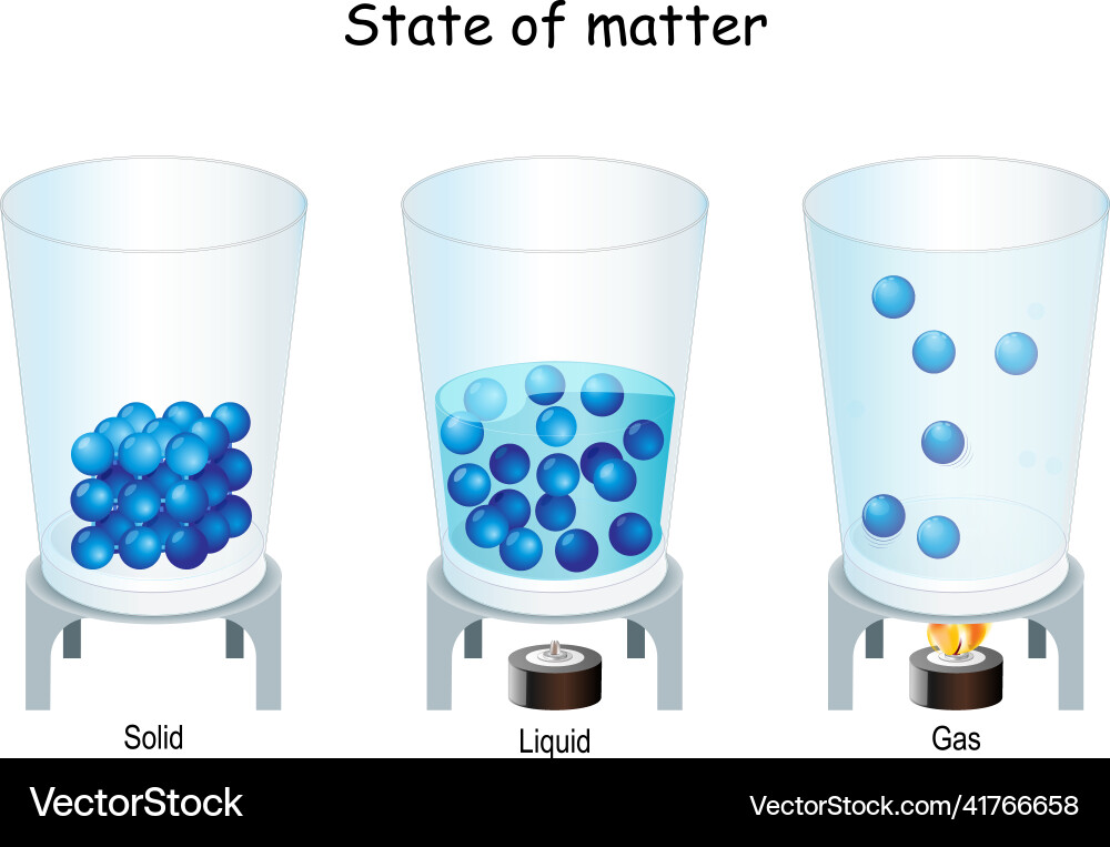 State of matter molecule in gas liquid solid Vector Image