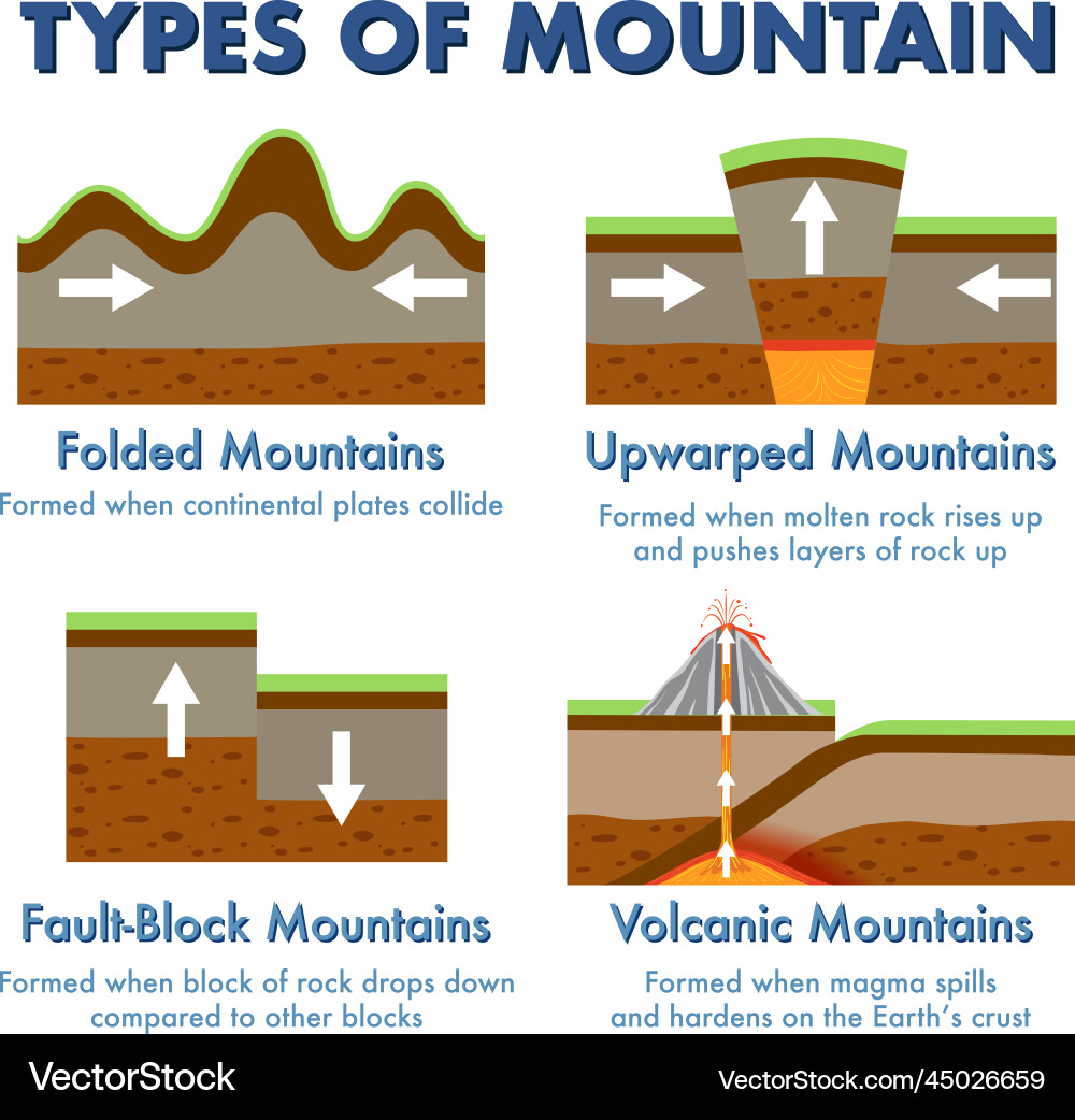 Types of mountains with explanation Royalty Free Vector