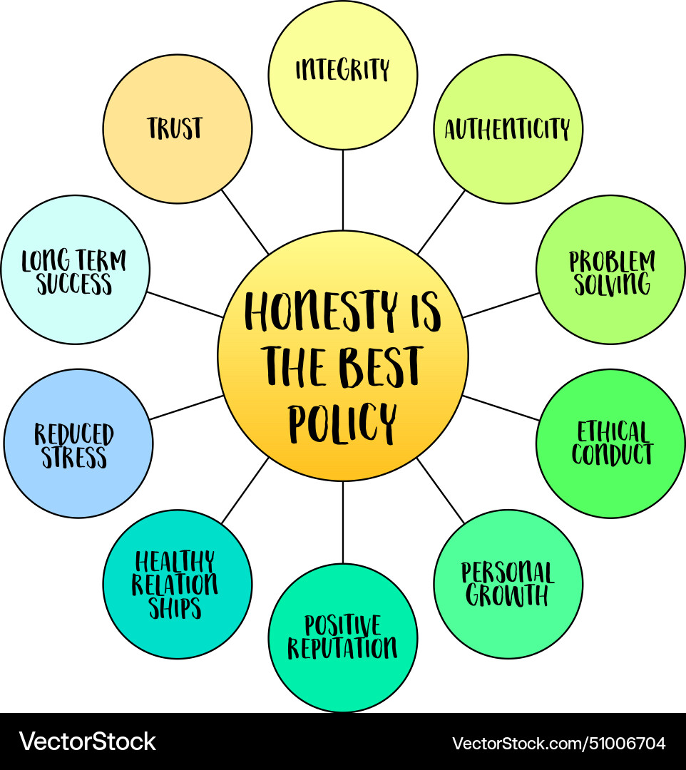 Honesty is the best policy importance and value Vector Image