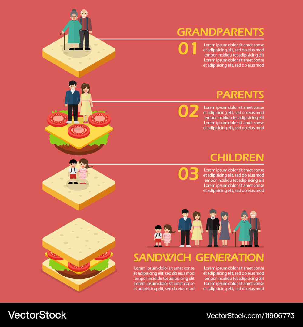 Sandwich generation infographic Royalty Free Vector Image