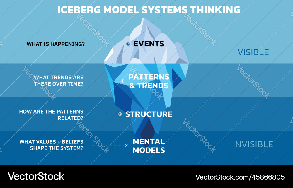 Iceberg Modell des Systems Denken Lizenzfreies Vektorbild