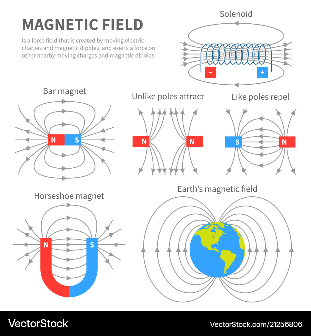 Electromagnetic field and magnetic force polar Vector Image