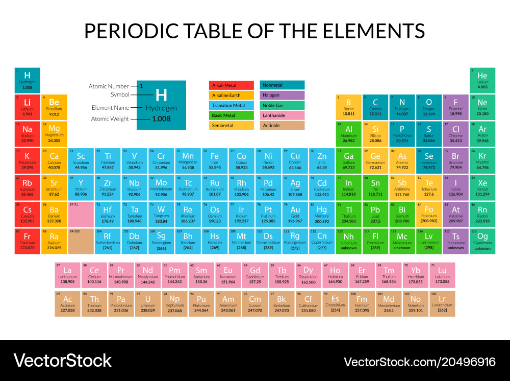 Colorful Periodic Table Card Royalty Free Vector Image