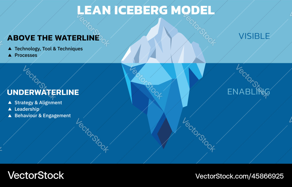 Lean iceberg model Royalty Free Vector Image - VectorStock Lean iceberg model Royalty Free Vector Image - VectorStock