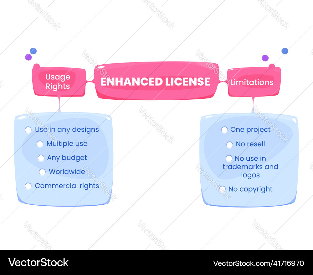 Enhanced license usage rights and limitations Vector Image