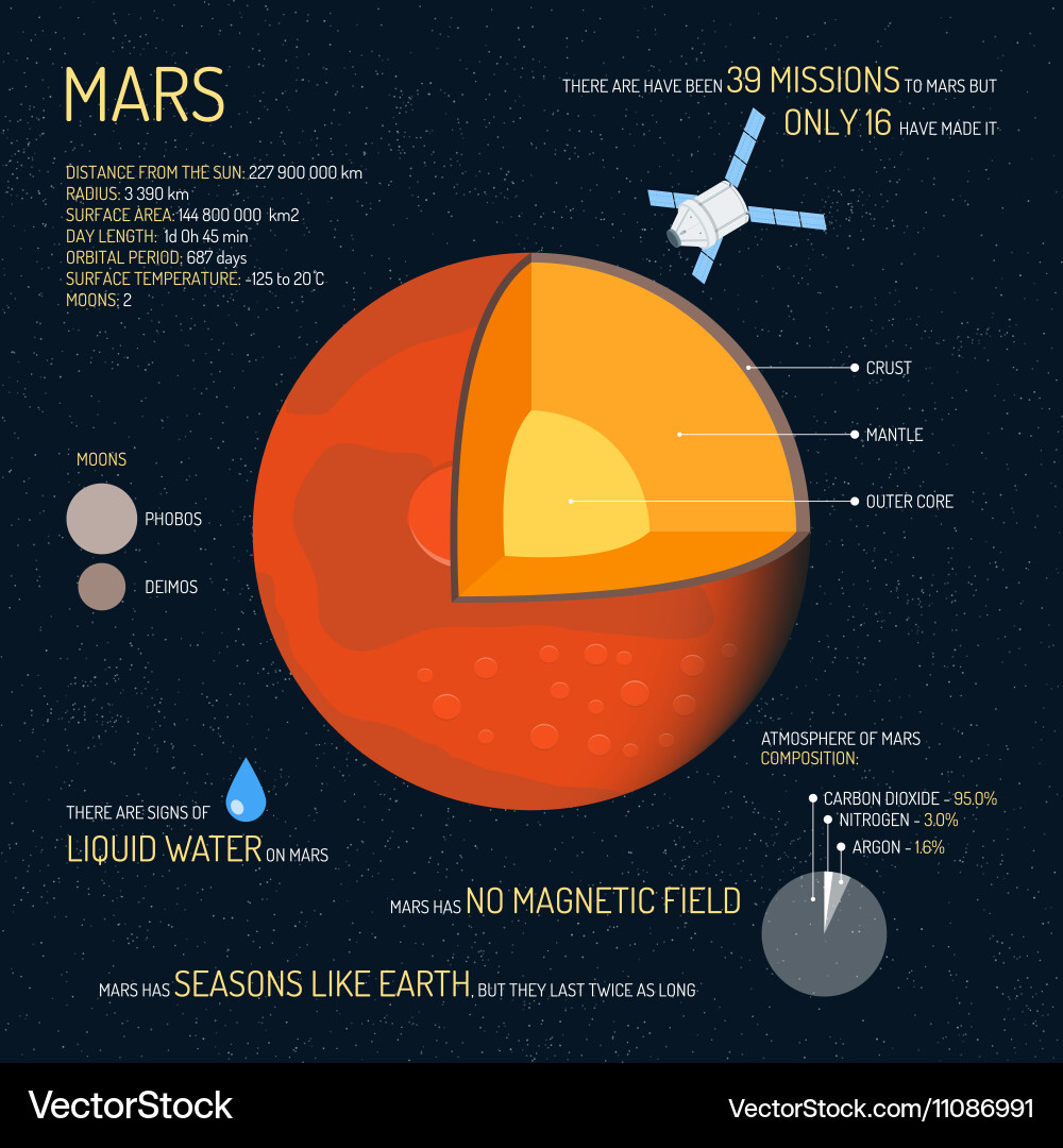 Mars detailed structure with layers Royalty Free Vector