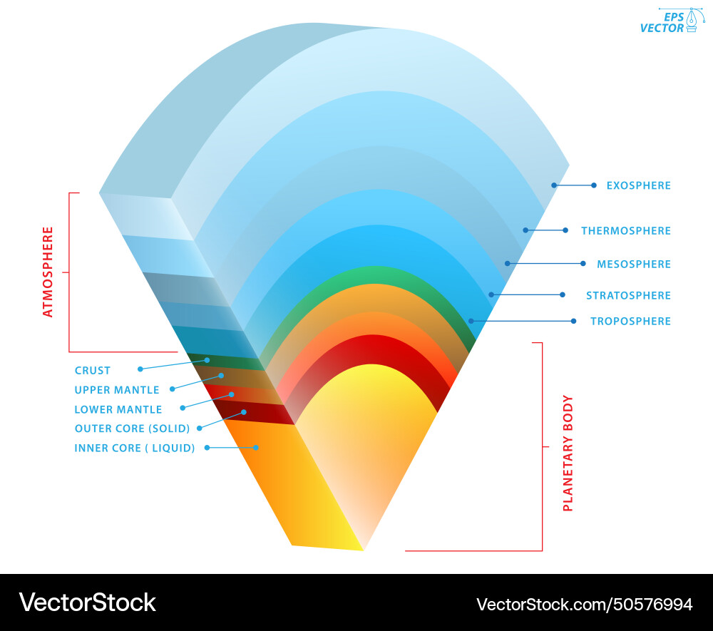 Structure of sky geography infographic concept e Vector Image