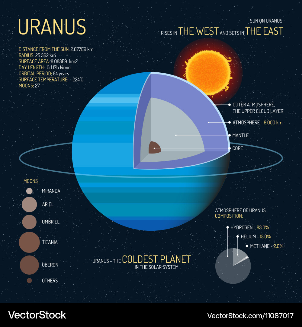 Uranus detailed structure with layers Royalty Free Vector
