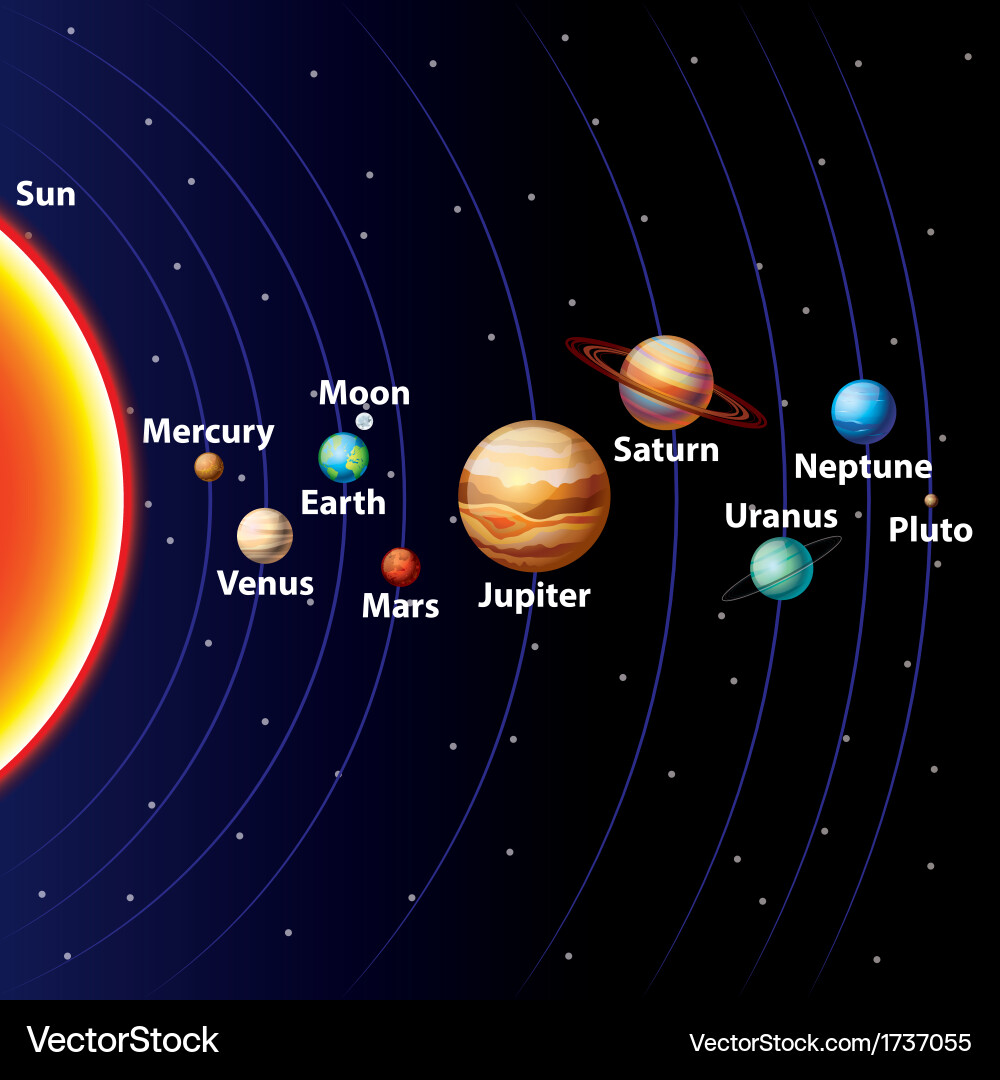 Solar system Royalty Free Vector Image - VectorStock