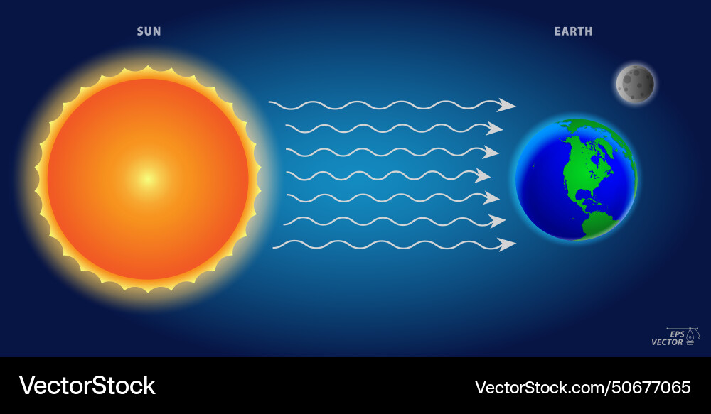 Sun radiation to earth 3d Royalty Free Vector Image